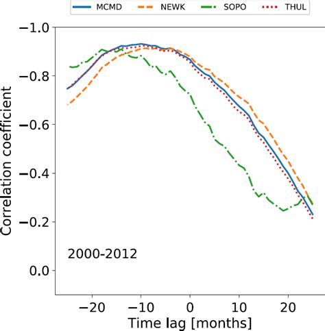 Variation In The Correlation Coefficient With Time Lag Between Nm Gcr