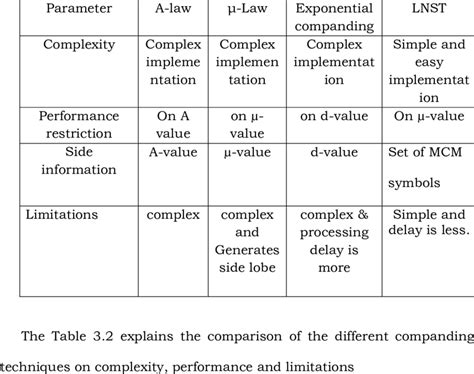 2 The Comparison Of The Various Companding Techniques Download Scientific Diagram