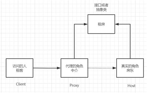 代理模式详解 Csdn博客