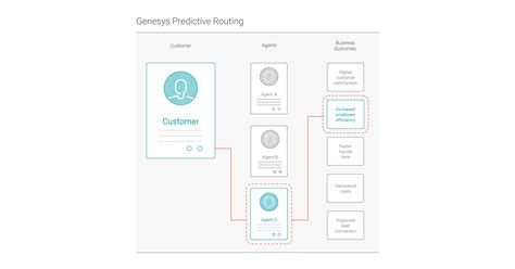 New Artificial Intelligence Powered Routing Engine By Genesys Creates Worlds Most Predictive