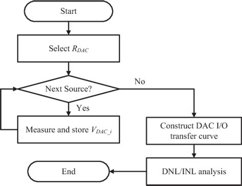 Figure From An ADC DAC Loopback Testing Methodology By DAC Output Offsetting And Scaling
