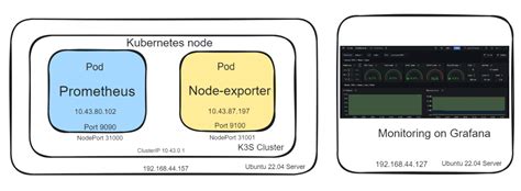 Kubernetes Monitoring Deploying Prometheus And Grafana On K3s Lets