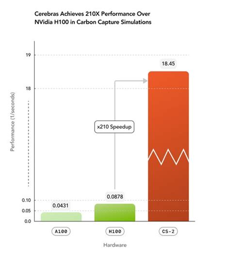 Michael K Nguyen On Linkedin 🌍 Cerebras Wafer Scale Engine Achieves