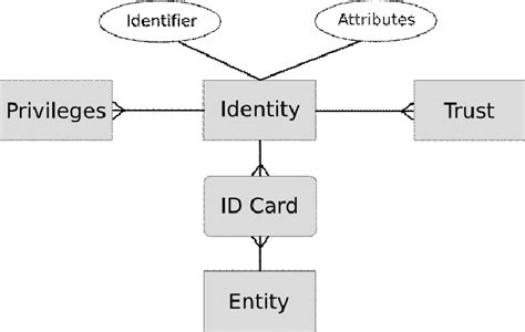 A Simplified Entity Relationship Diagram Erd For The Term Identity Download Scientific Diagram