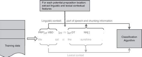 Figure 1 From The Utility Of Article And Preposition Error Correction