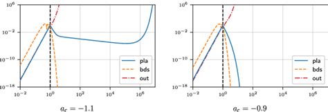 Log Log Plots Of The Radial Component R W R Of The Three Types Of Download Scientific