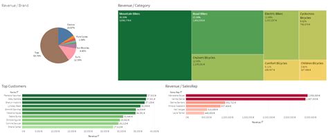 Github Goncalo Gabrielbikestore Dataset Data Analysis Exercise