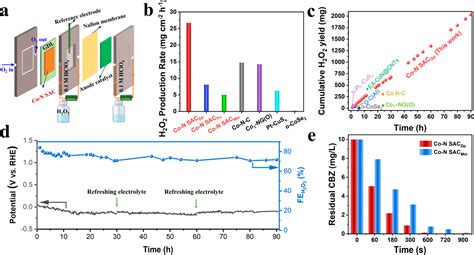 Identification Of The Highly Active Co N4 Coordination Motif For Selective Oxygen Reduction To