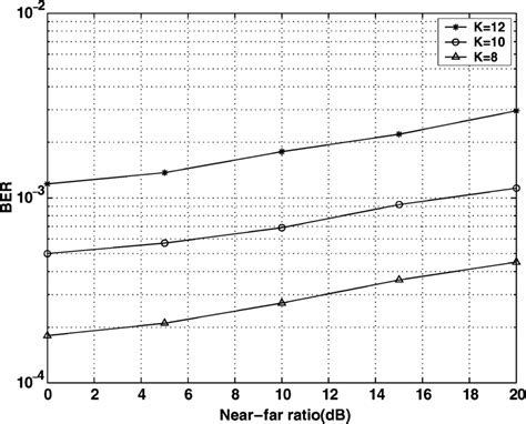 Ber Versus The Near Far Ratio Snr 15 Db Download Scientific Diagram