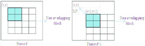 Block Matching Motion Vector Estimation Download Scientific Diagram