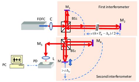System Overview Of The Fofc Based Tandem Interferometer Fofc