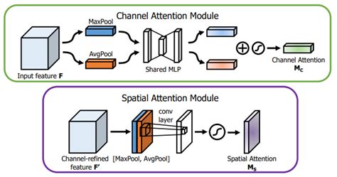 Github Parksangpillcbam Convolutional Block Attention Module