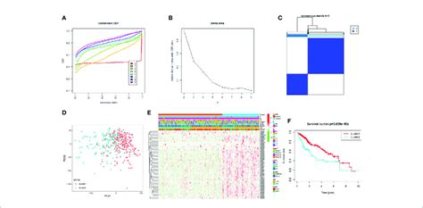 Consensus Clusters Of The Usps A B Consensus Clustering Model Download Scientific Diagram