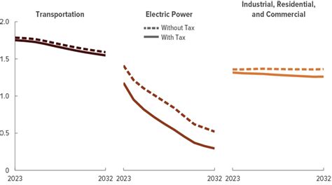 Emissions Of Carbon Dioxide In The Transportation Sector
