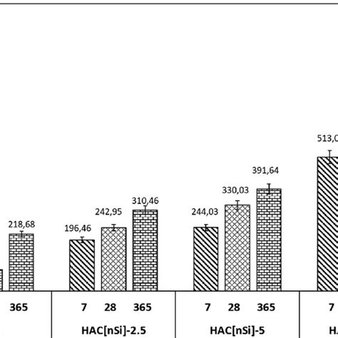 Average Values And Error Bars Of Electrical Resistivity At 7 28 And Download Scientific