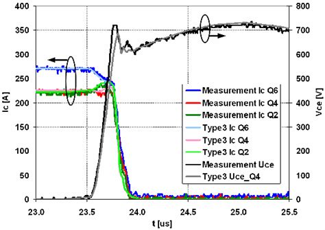 Comparison Of Measured And Simulated Turn Off Waveforms Download