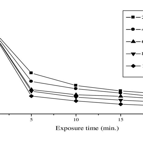 Effect Of Exposure Time On Laccase Production By Streptomyces Lydicus Download Scientific