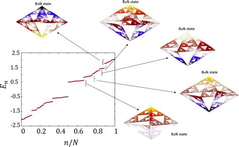 Gapped Trivial Phase Of The P Ip Superconductor On The Sg With G
