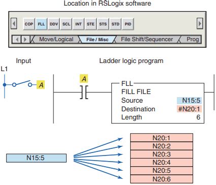 Data Manipulation Instructions In PLC Your Electrical Guide
