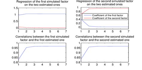 Correlations Between Simulated Factors And Their Estimation Download