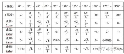 特殊三角函数值表 知乎