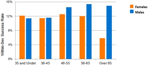 Gender Equity Data Analysis Cihr Competition Success Rates By Gender