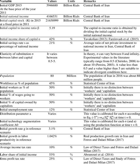 Calibrated Values Of Model Parameters Download Scientific Diagram