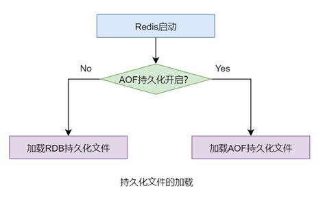动力节点redis7笔记 第四章redis持久化redis 7 Rewrite Csdn博客