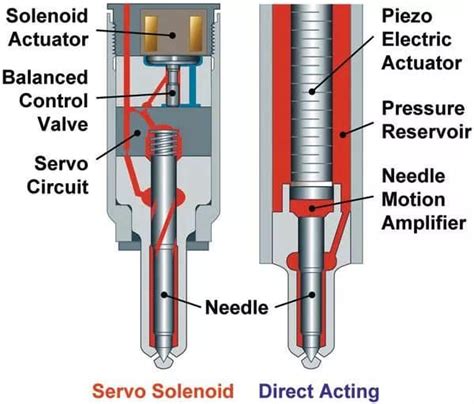 Injection System Types And The Engineering Concepts