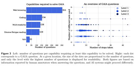 Rethinking Ai Evaluation Introducing The Gaia Benchmark By Edgar Bermudez About Ai Medium