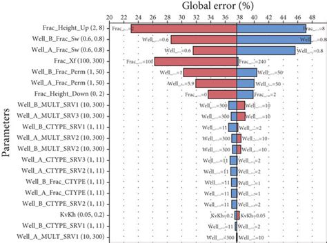 Tornado Charts For Sensitivity Analysis Results A Cumulative Gas