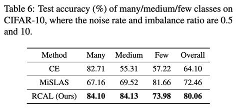 When Noisy Labels Meet Long Tail Dilemmas A Representation Calibration