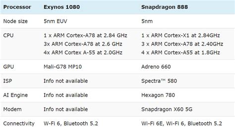 Chip Battle Exynos 1080 Vs Snapdragon 888 Trendtech Indonesia