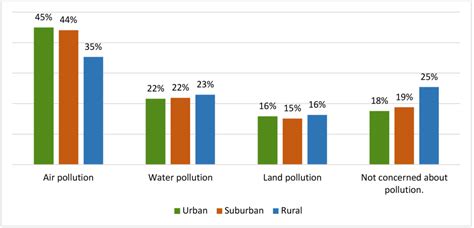 Soil Pollution Graph