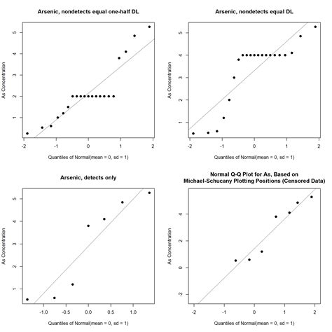 Fitting Distributions With Censored Data Charles Holbert