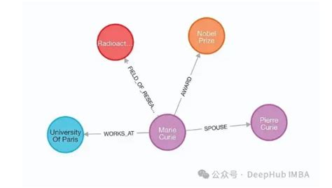 Llm Graph Transformer知识图谱构建：langchain转换机制实践 极术社区 连接开发者与智能计算生态