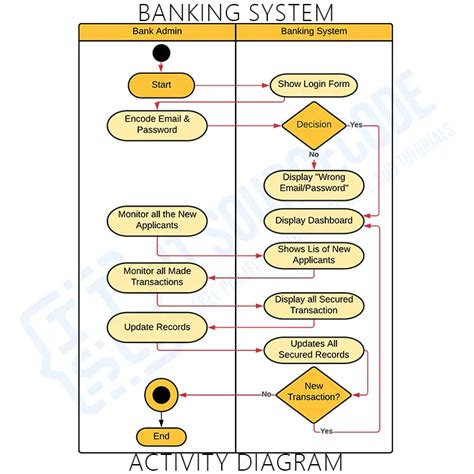Activity Diagram For Online Banking System Itsourcecode