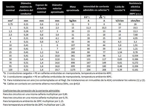 C Mo Calcular La Secci N De Un Cable El Ctrico En Cableado