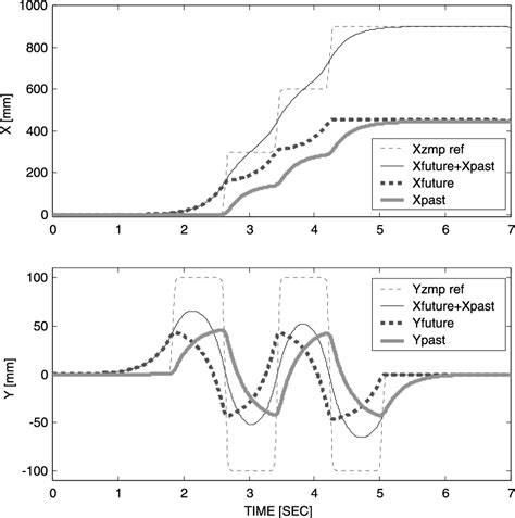 Figure 3 From Walking Pattern Generation For A Biped Walking Robot Using Convolution Sum