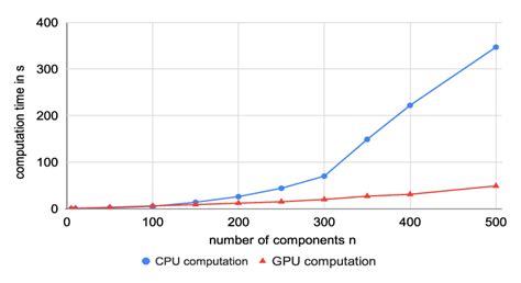 Comparison Of Computation Time Utilizing Smid Architecture Cpu Vs