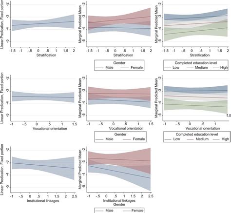 1 Margins Plots After Multilevel Regressions On Education Systems On