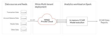 Minio The Minimalist Object Storage Technology Storage Gaga
