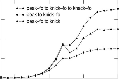 Some Timings Of In Using Different Combinations Of Networks Download
