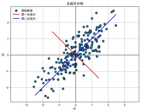 主成分分析principal Component Analysis原理及python代码 知乎