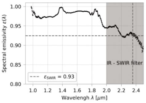 Remote Sensing Free Full Text Temperature And Emissivity Separation