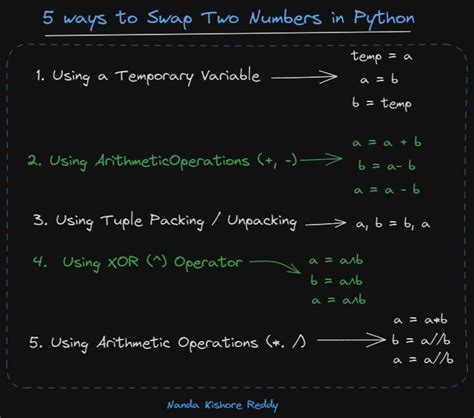 How To Swap Two Numbers In Python Nanda Kishore Reddy Dammuru ♾️