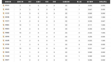 中信兄弟克迪（台灣大賽 G3 先發）vs 統一獅打者 生涯對戰成績 中職板 Dcard