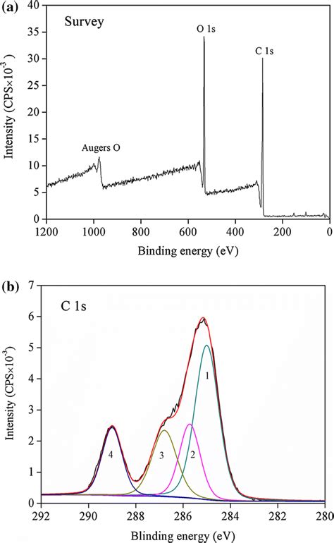 Xps Spectra Of The Pmma Grafted Surface By P Ratrp At The Download