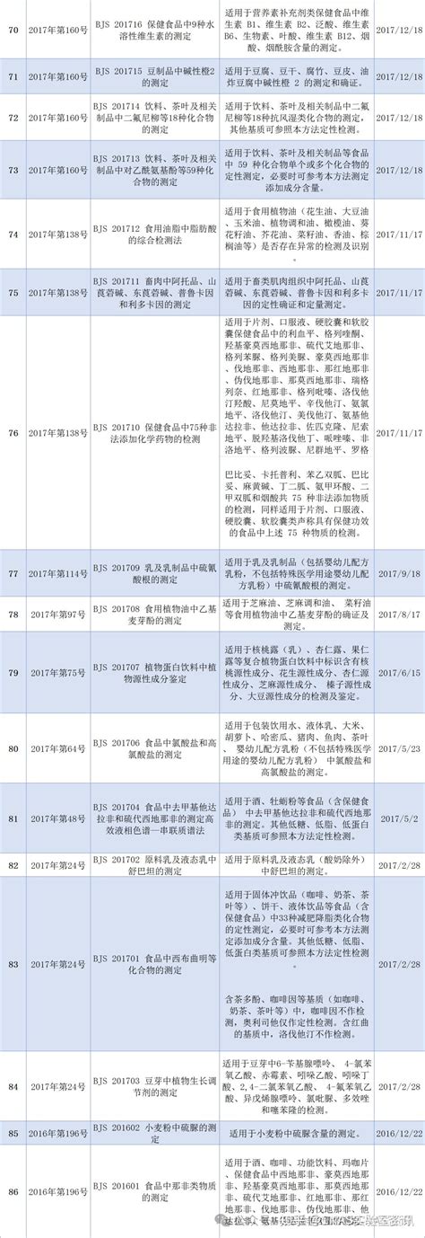 国内食品补充检验方法分析汇总 知乎