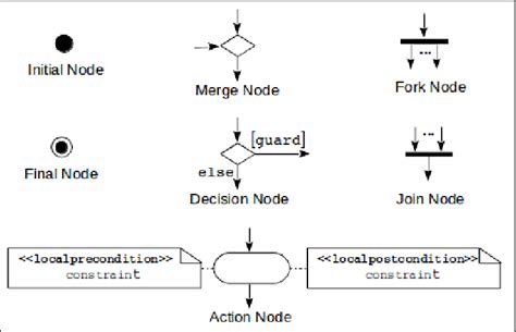 Uml Activity Diagram Notations Download Scientific Diagram
